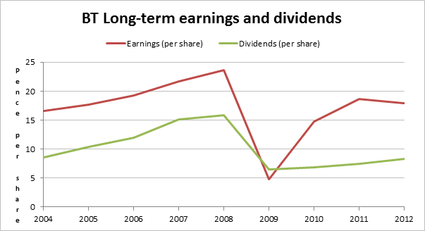5 Things you should know before you buy BT shares